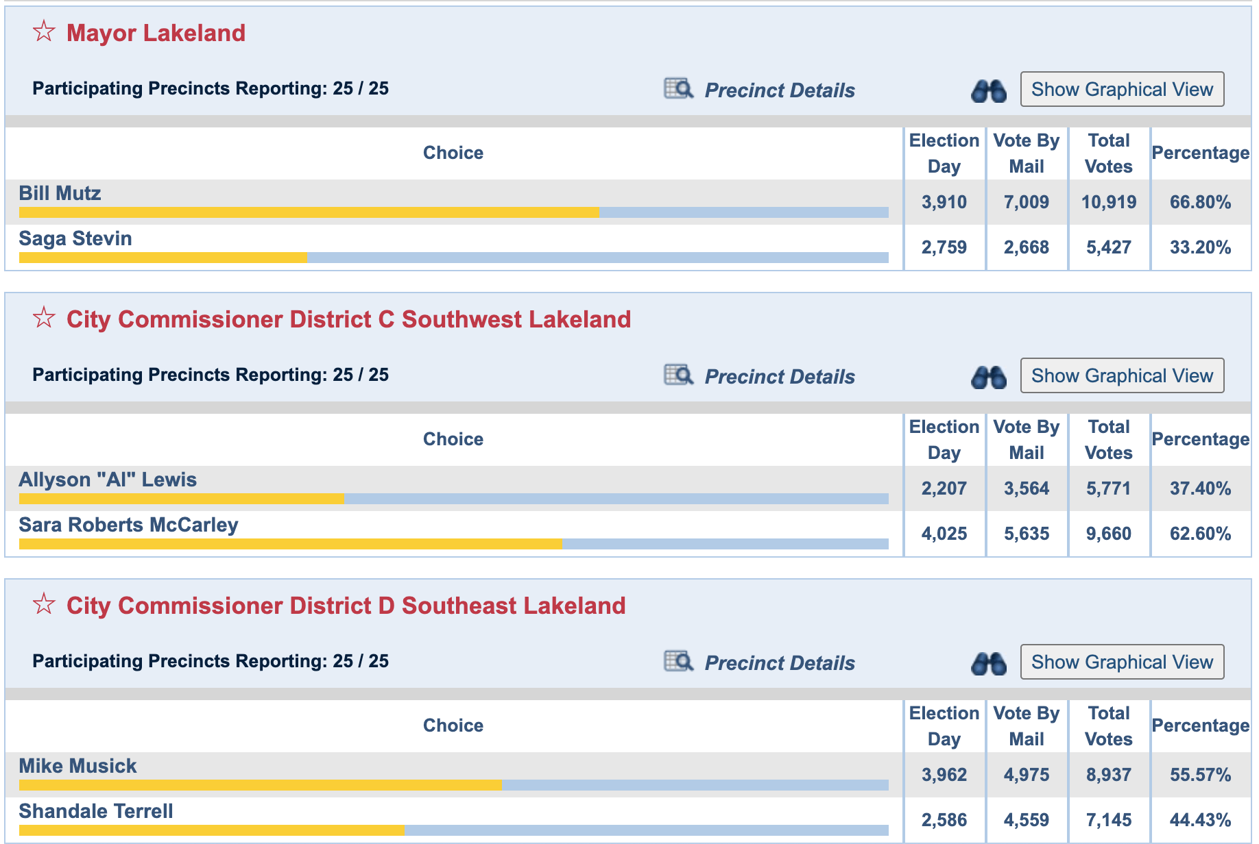 Bill Mutz is projected winner in Lakeland Mayoral race. : r/lakeland
