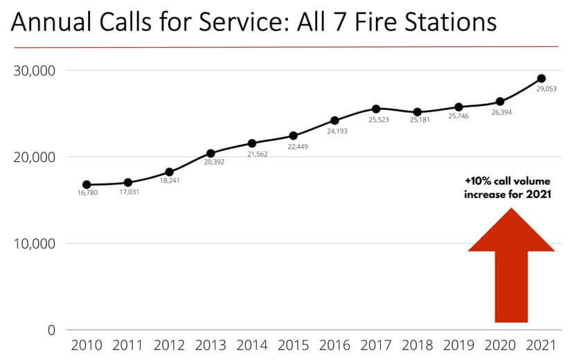 LFD-calls-for-service - LkldNow
