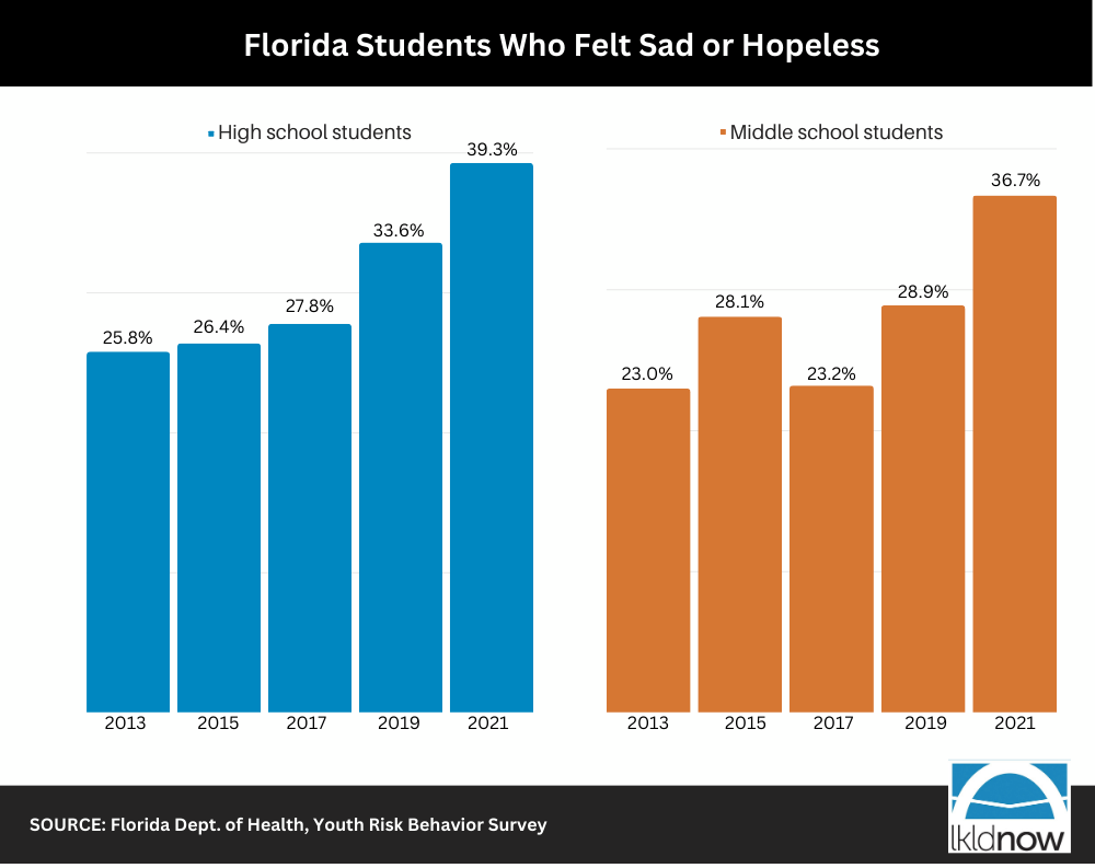 Students Who Feel Sad or Hopeless - LkldNow