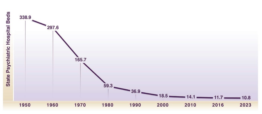 Graph State Psychiatric Hospital Beds - LkldNow