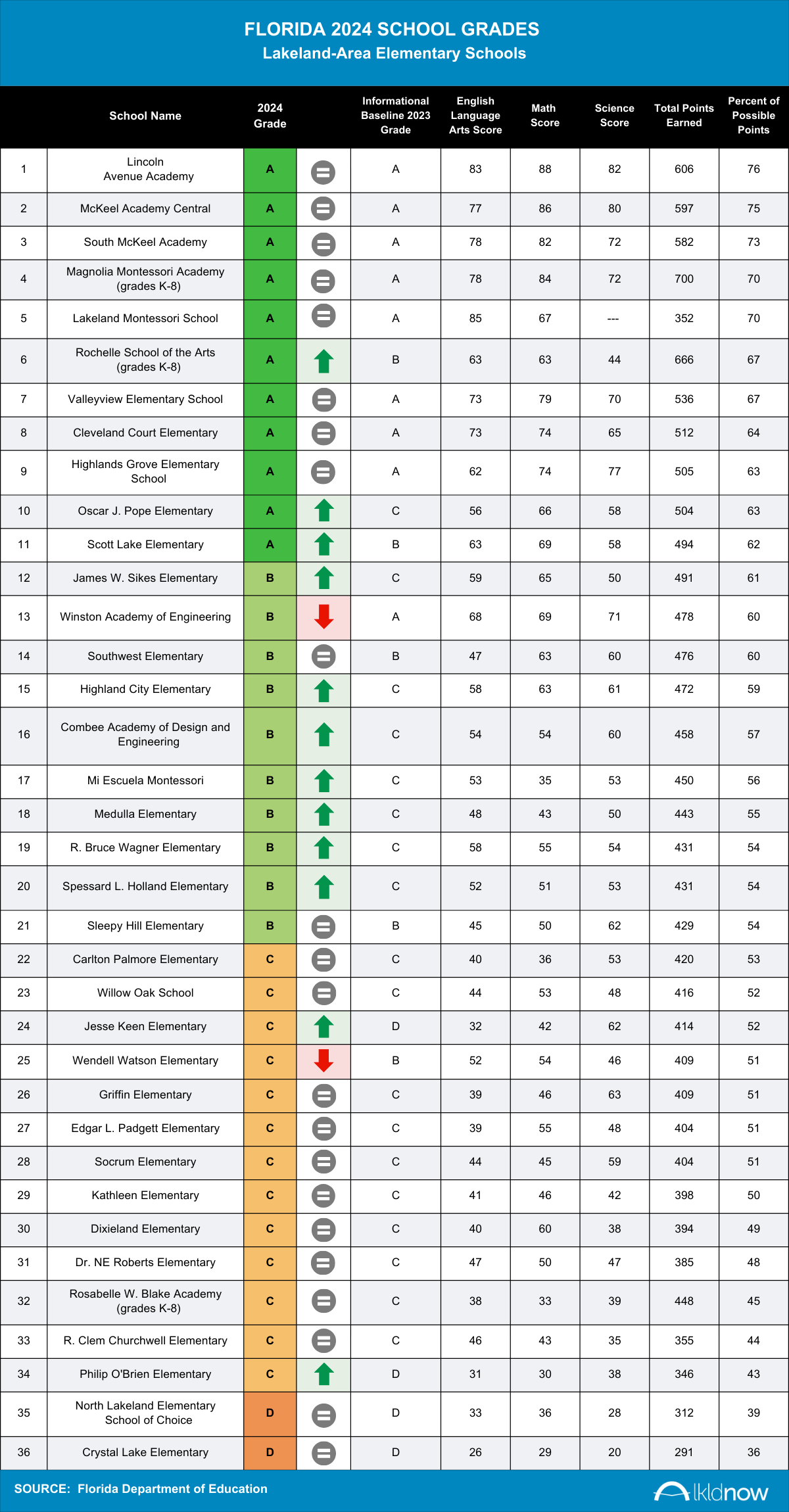 2024 Elementary school grades - LkldNow