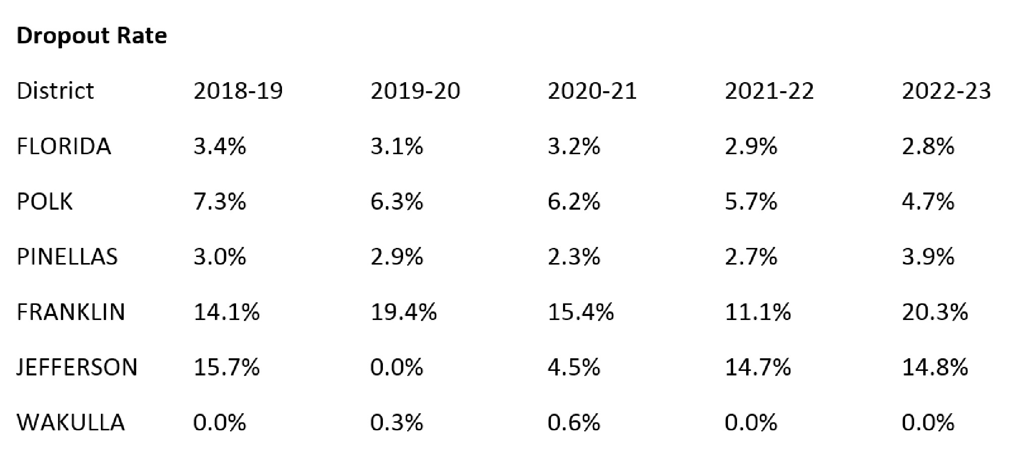 Graduation - Dropout Rate - LkldNow