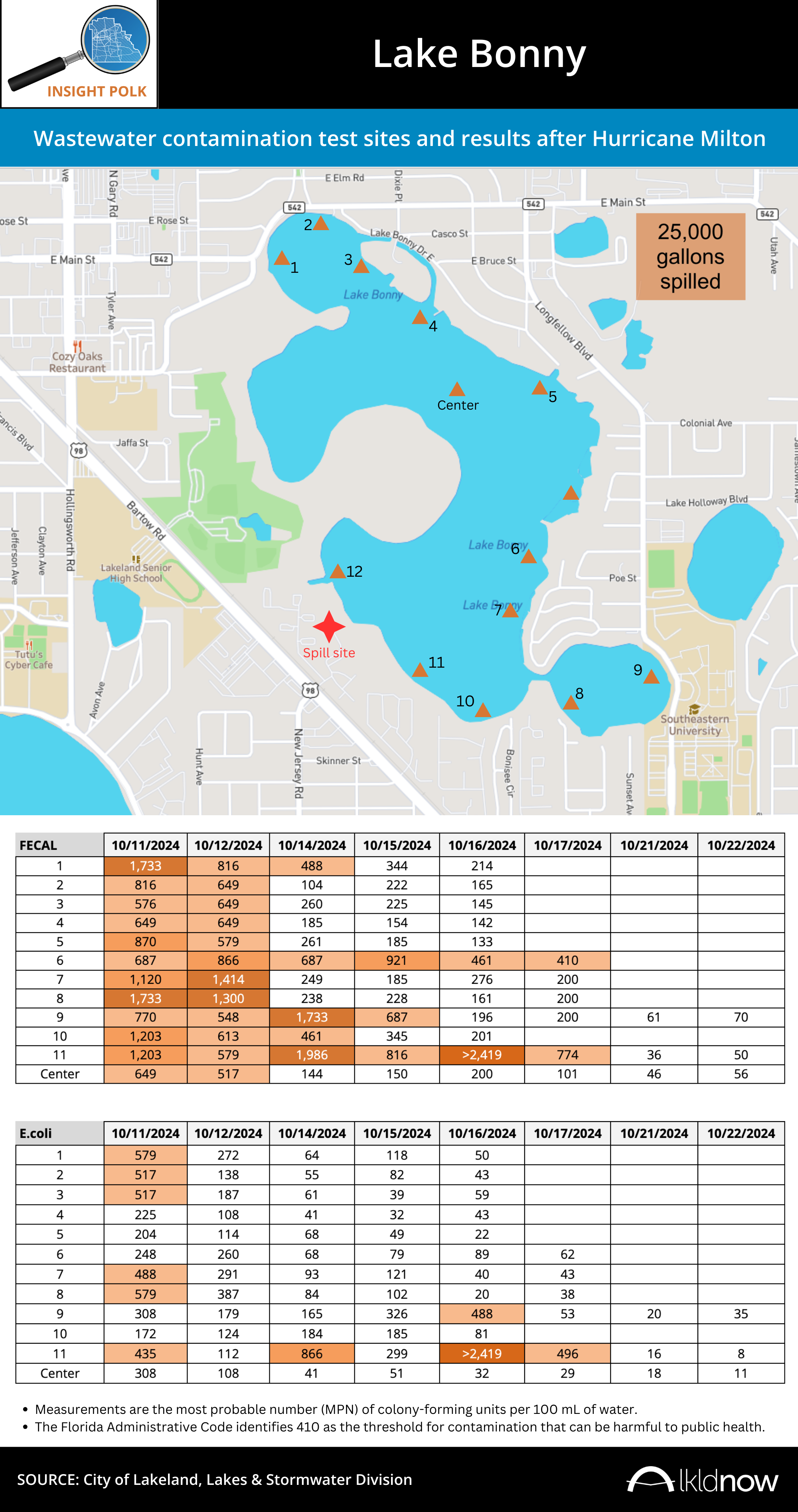 Lake Bonny - water test results - LkldNow