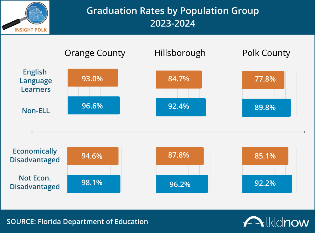 ELL and low-income graduation rates, by county - LkldNow