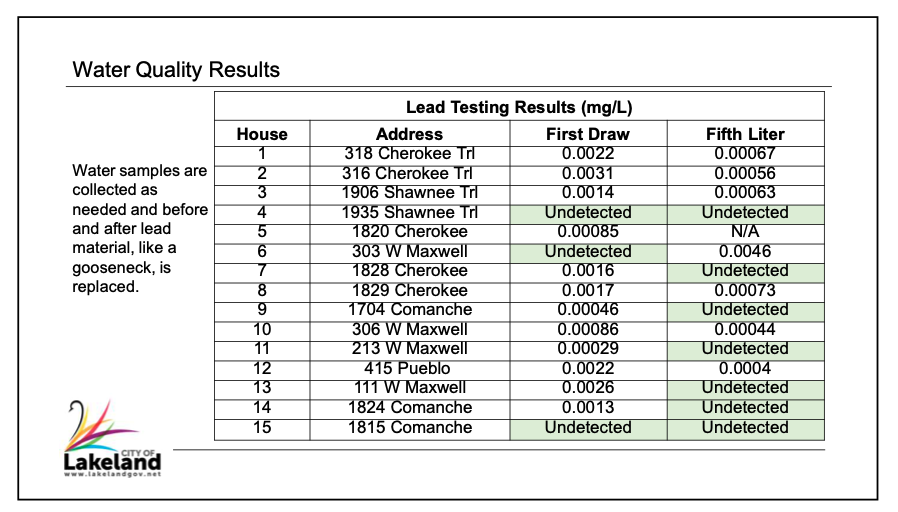 Water Quality Results - LkldNow