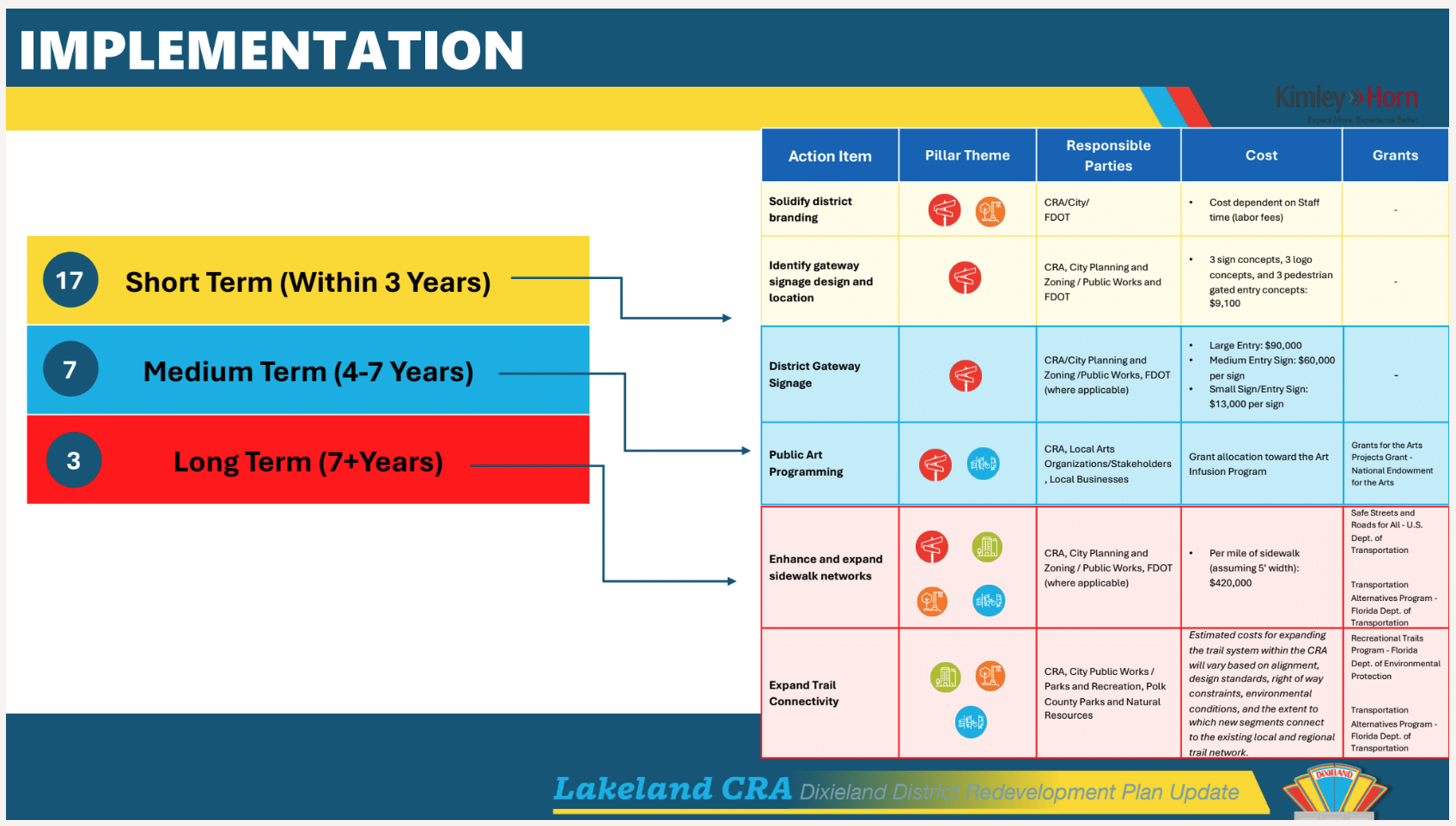 CRA presentation, Dixieland timelines - LkldNow